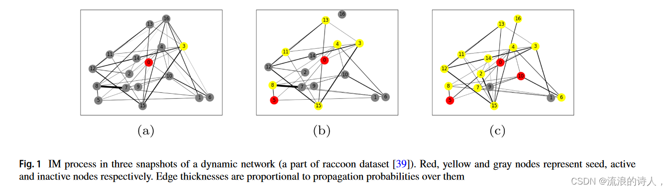 Influence Maximization in Dynamic Networks Using Reinforcement Learning_ddql-CSDN博客