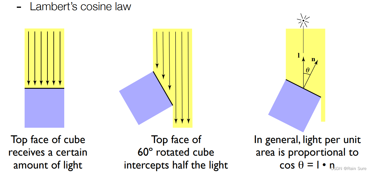 GAMES101笔记 Lecture07 Shading1(Illumination, Shading and Graphics Pipeline)_games101 lecture07-CSDN博客