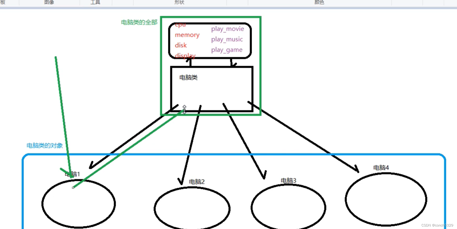 Python访问类和访问对象python 访问类 Csdn博客 4136