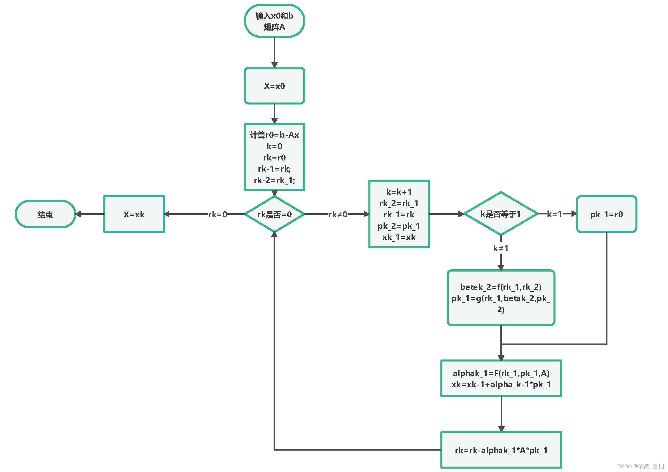 Matlab的共轭梯度法共轭梯度法matlab Csdn博客 
