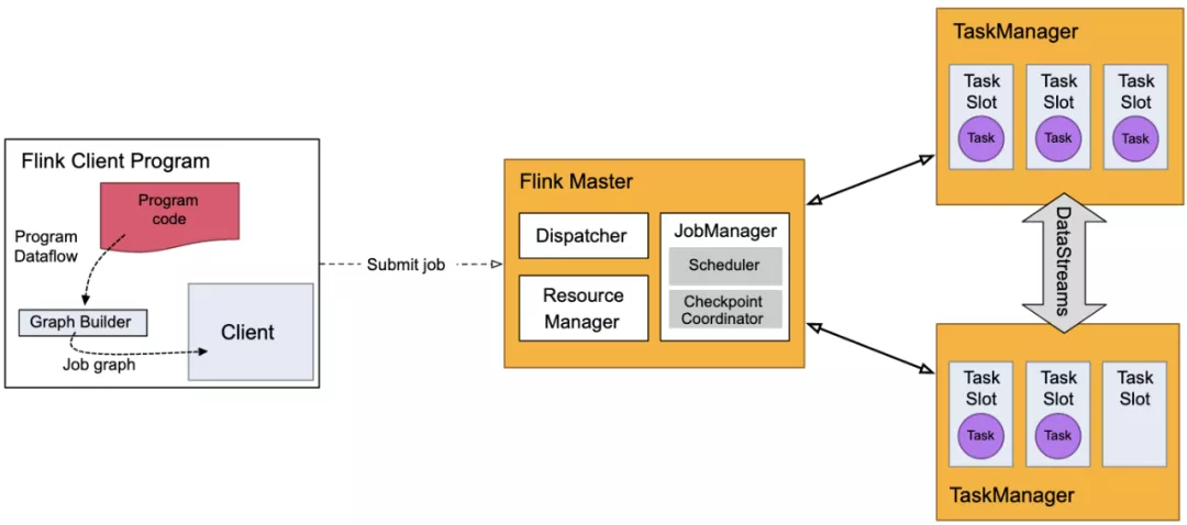 【深入浅出flink】第3篇:多图讲解flink核心概念(通俗易懂)job、task、subtask、slot、slotsharing