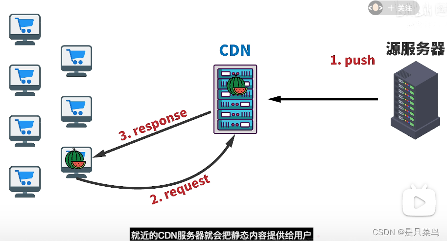 什么是CDN，简单了解CDN_cnd是什么端口-CSDN博客