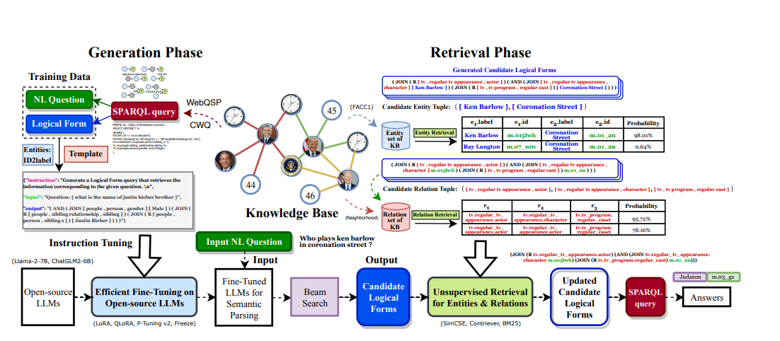 【大模型 知识图谱】ChatKBQA：KBQA知识图谱问答 + 大模型-CSDN博客
