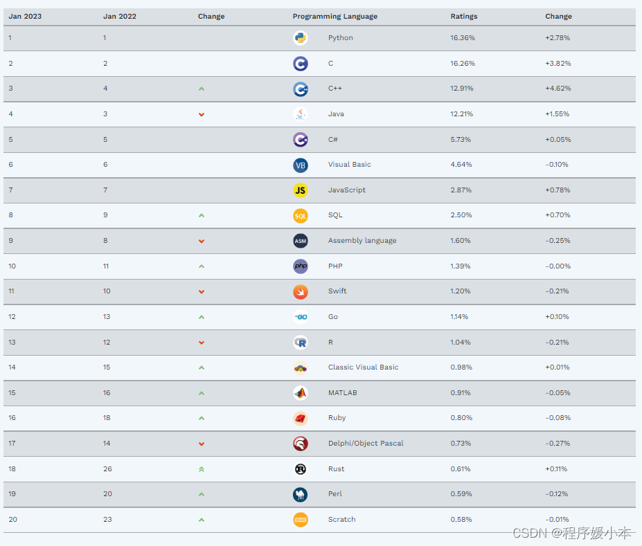 零基础转行python必看！今年最火的五大python框架python 框架 Csdn博客