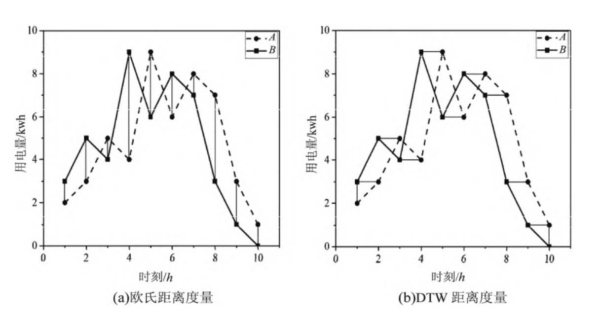 基于dtw(动态弯曲距离) Kmeans的时间序列聚类分析模型(matlab代码实现)dtw Kmeans Csdn博客