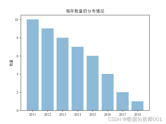 Python绘制柱状图python柱状图绘制 Csdn博客