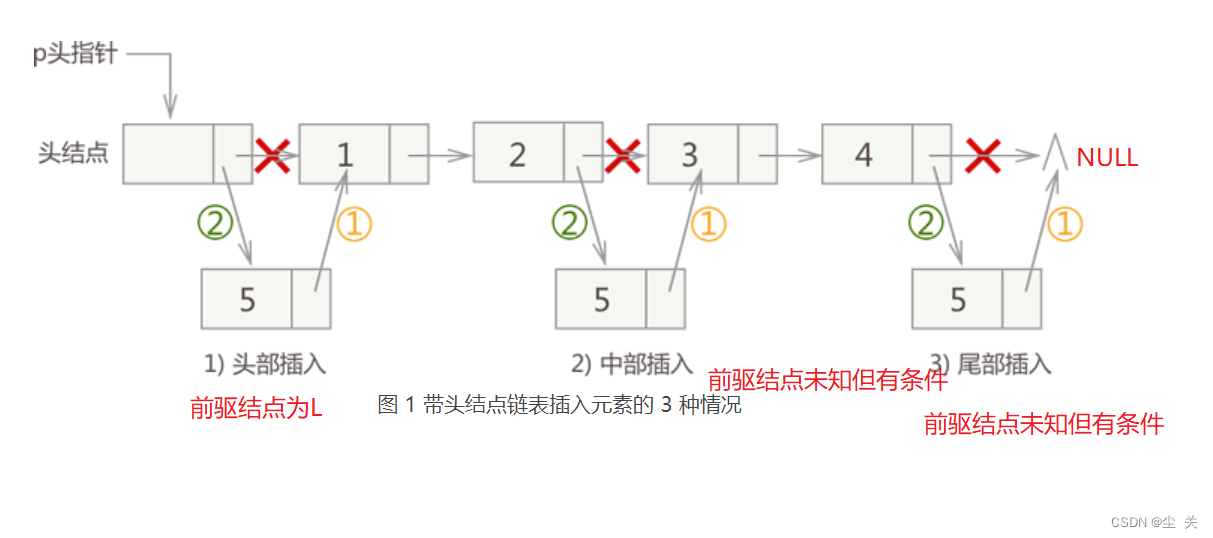 数据结构---线性表的链式表示_linknode *s是什么意思-CSDN博客