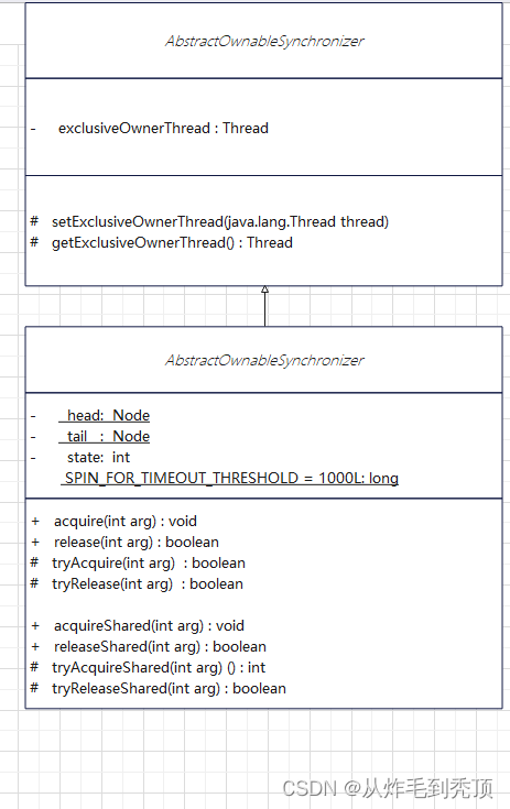 JAVA基础——Locks系列——AQS分析（含底层）_java lock aqs-CSDN博客