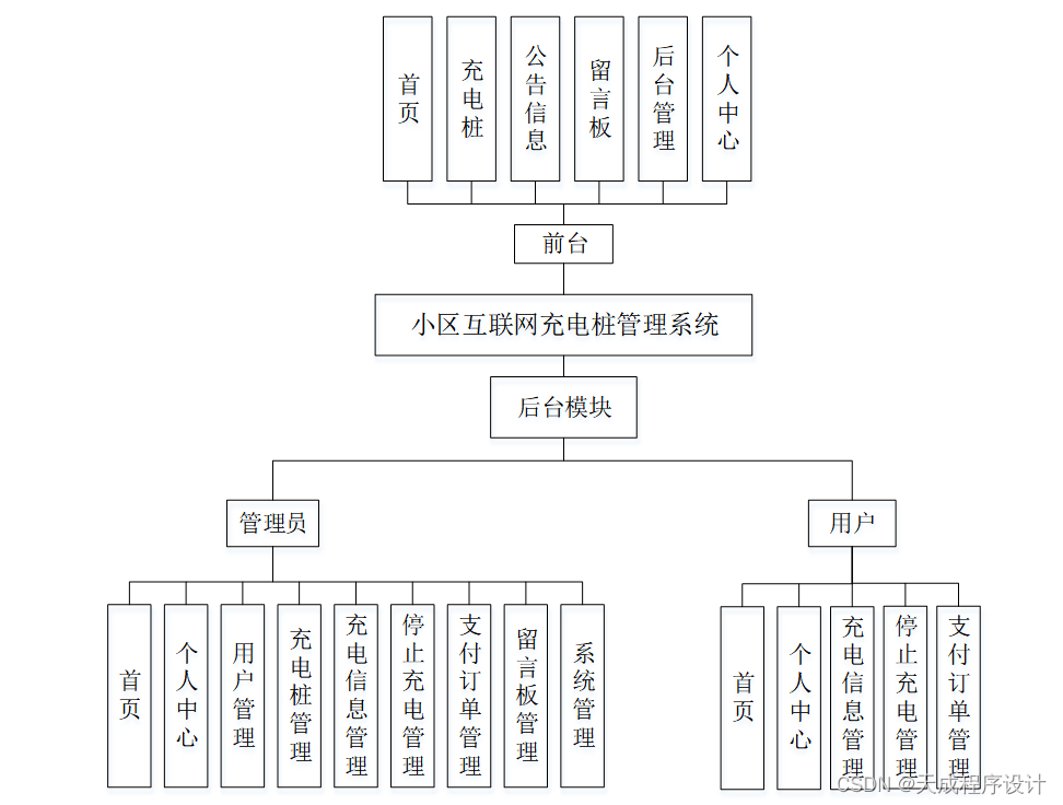 Springboot/java/node/python/php小区互联网充电桩管理系统【2024年毕设】-CSDN博客