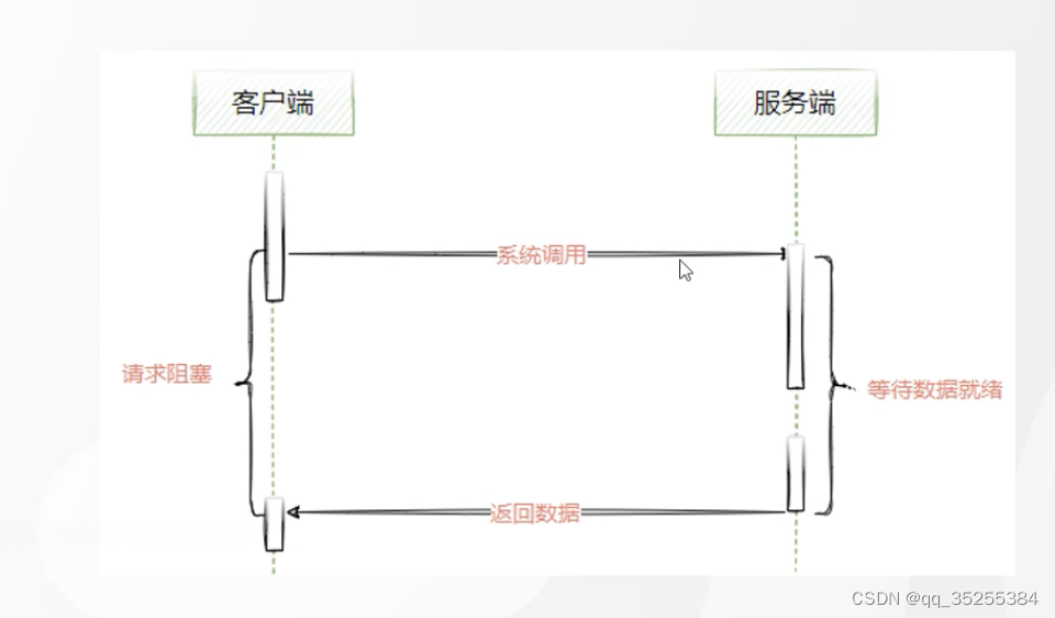 高性能通信之Netty-CSDN博客
