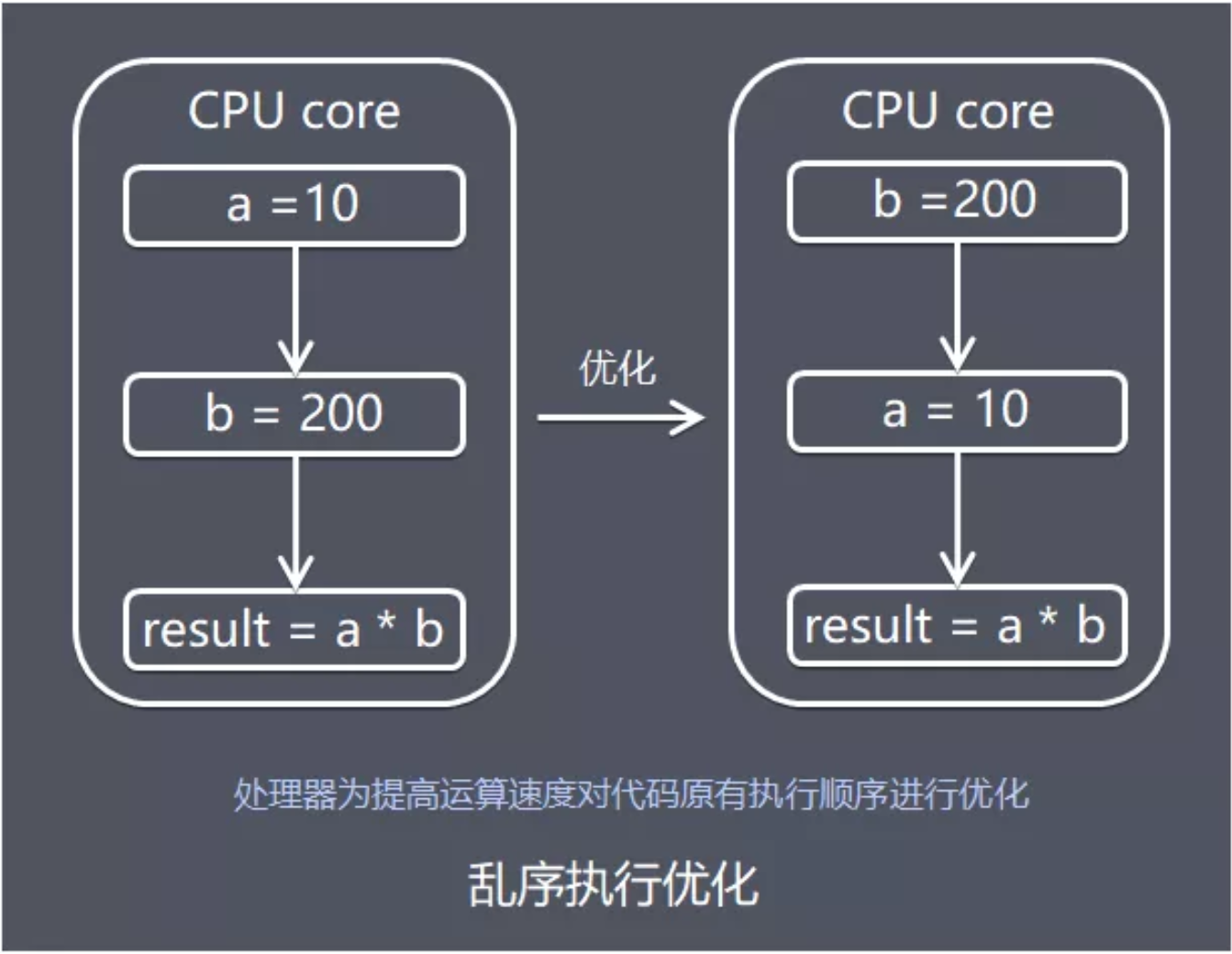 Java虚拟机 七 Java内存模型jmm Csdn博客