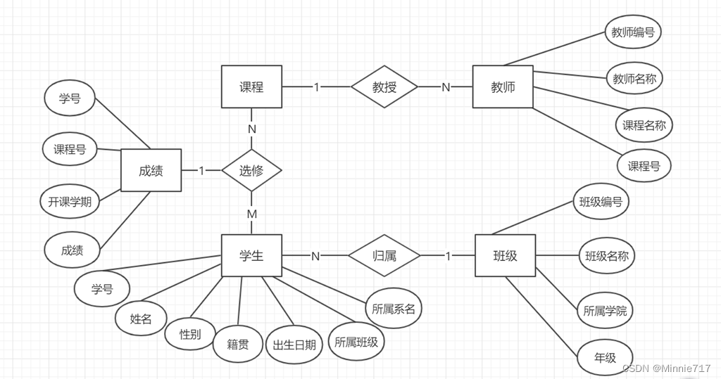数据库——学生成绩管理系统ER图-CSDN博客