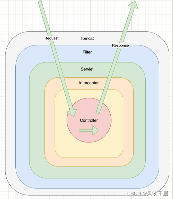 Spring Web Mvc之过滤器filter和拦截器handlerinterceptor的区别和用法filter和handlerintercepter区别 Csdn博客