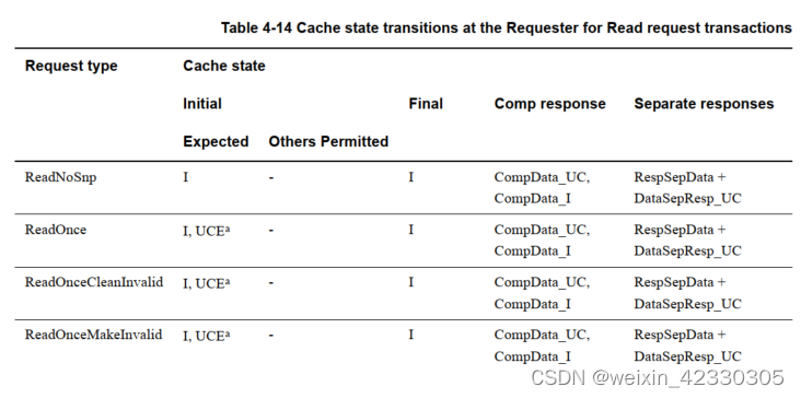 CHI Read传输——CHI（3）_readnosnp-CSDN博客