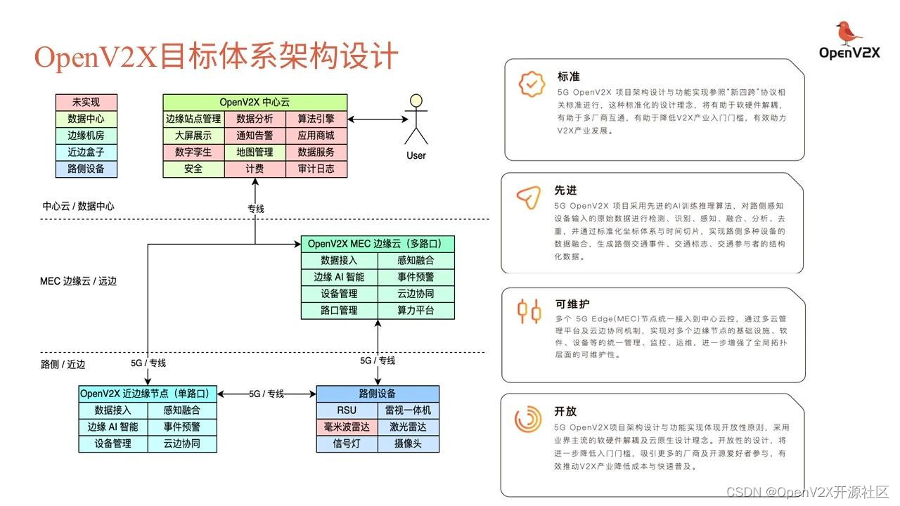 OpenV2X社区参加C-V2X工作组第二十四次全体大会，并进行技术分享-CSDN博客