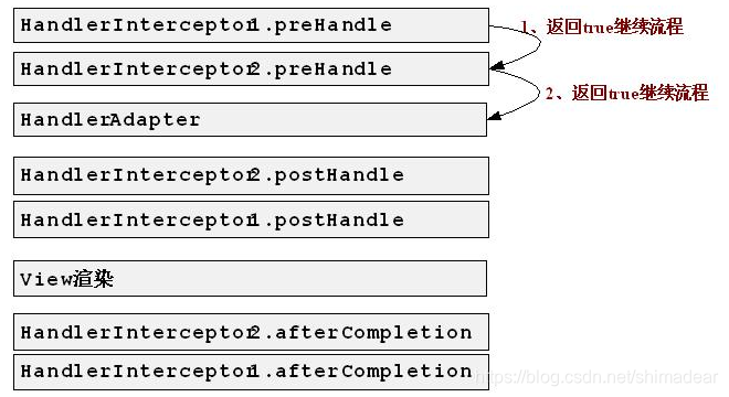 HandlerInterceptor 处理器拦截器的用法_处理器拦截器(handlerinterceptor)-CSDN博客