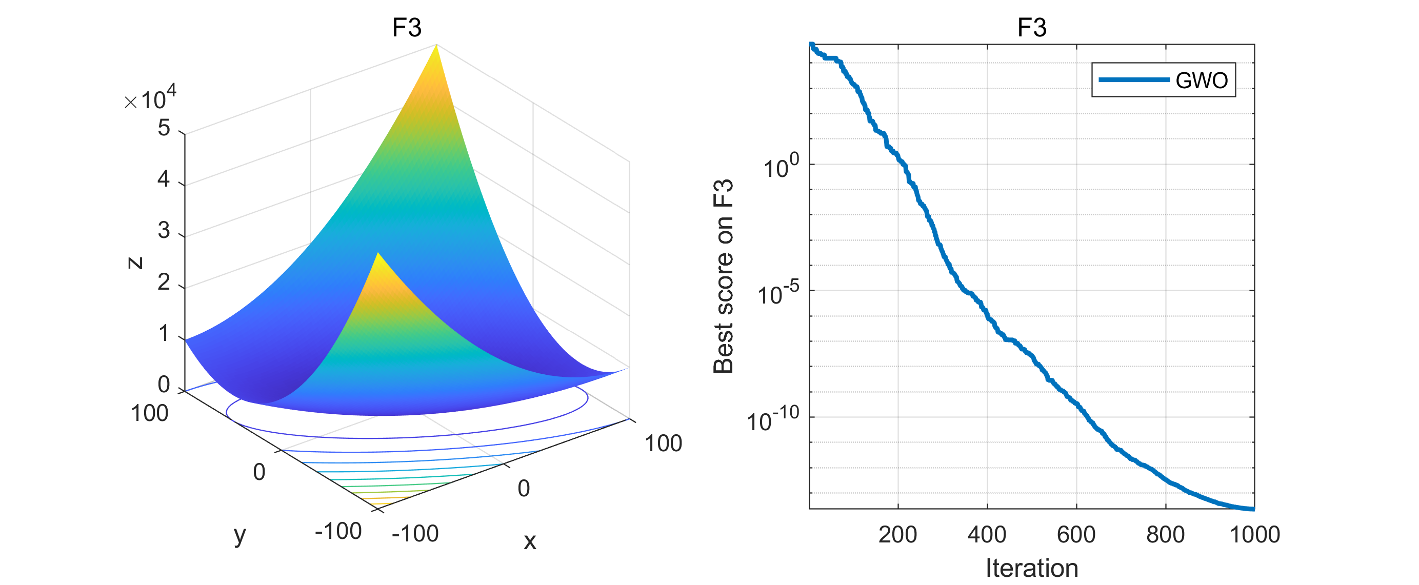 【智能优化算法】灰狼优化器(Grey Wolf Optimizer ,GWO)-CSDN博客