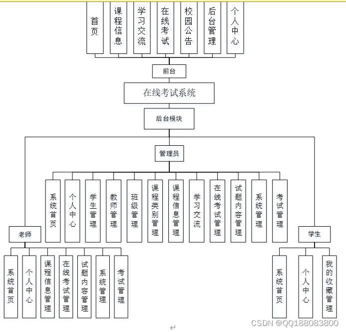 vue-springboot基于Java的课程在线考试系统设计与实现g01fa_java在线考试系统课题-CSDN博客