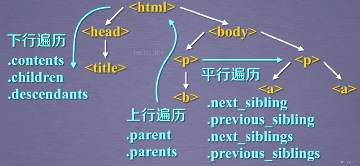 基于bs4库的HTML内容遍历方法_基于bs4库的html内容遍历方法包括-CSDN博客