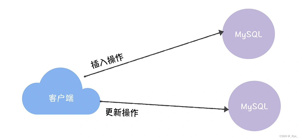 MySQL XA是如何实现分布式事务的？_mysql基于xa 实现分布式事务-CSDN博客