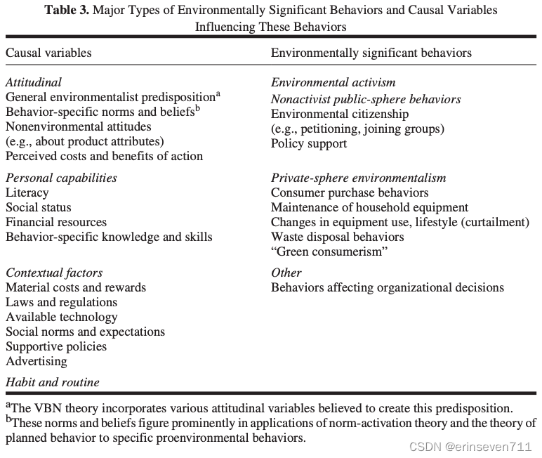 阅读笔记 | Pro-environment Behaviour--through the New Environmental Paradigm Perspective_pro ...