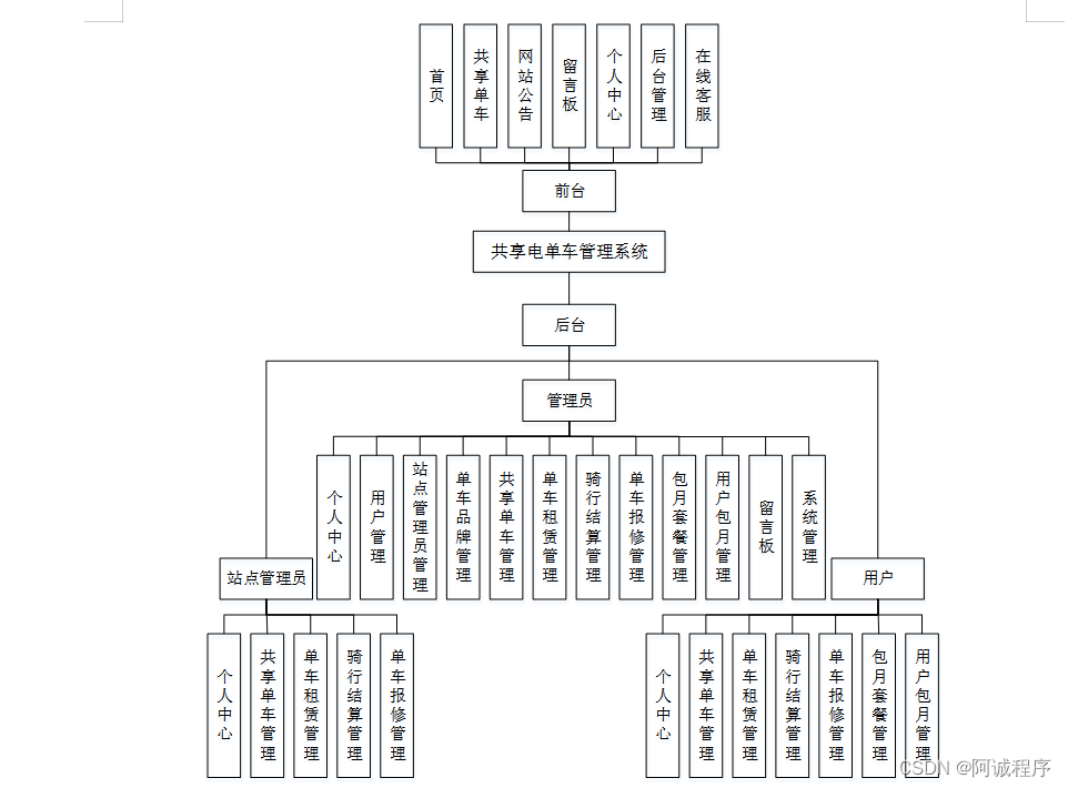 Springboot/java/node/python/php共享电单车管理系统【2024年毕设】-CSDN博客