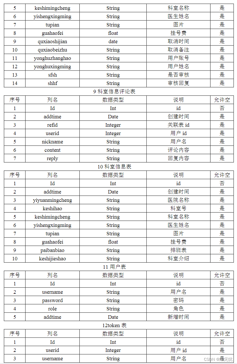 微信小程序 Java Ssm 16基于微信小程序的医院挂号预约系统设计与实现（完整源码数据库文件万字文档保姆级视频部署教程配套环境）医院预约挂号系统数据库设计 Csdn博客