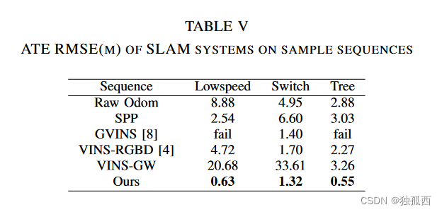 论文阅读：Ground-Fusion: A Low-cost Ground SLAM System Robust to Corner Cases-CSDN博客