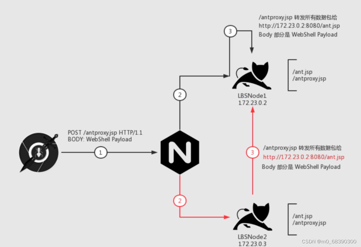 负载均衡下的webshell连接+apachehttpd换行解析漏洞_bytearrayoutputstream webshell-CSDN博客