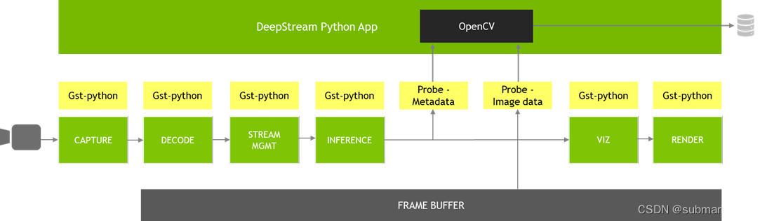 deepstream学习笔记（三）：deepstream-imagedata-multistream解析与接入适配yolov5模型测试_deepstream在检测的时候如何输出每一帧检测的关键 ...
