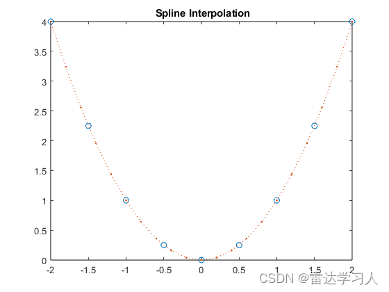 [Matlab] interp1 一维数据插值-CSDN博客