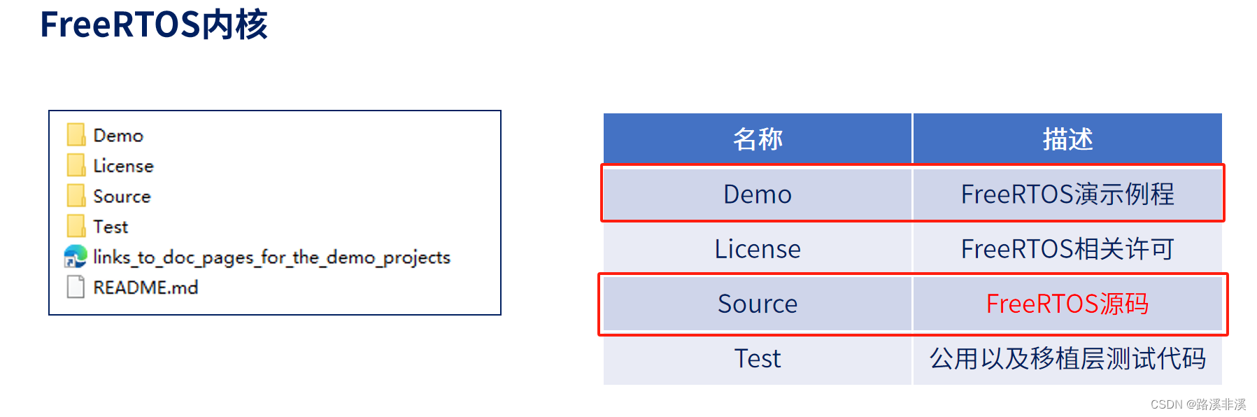 Freertos简介、移植和系统配置（基于stm32f103）正点原子freertos开发指南 Csdn博客