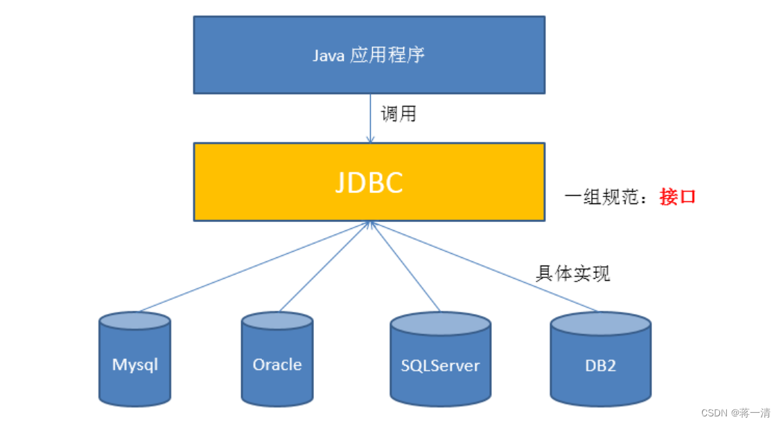 JDBC-CSDN博客