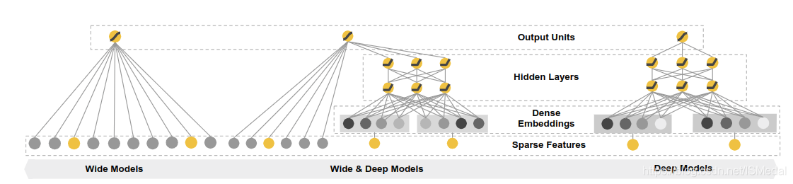 Wide & Deep、DeepFM系列算法原理与优缺点对比_deepfm和wide&deep优缺点-CSDN博客