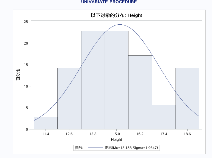 SAS univariate过程-CSDN博客