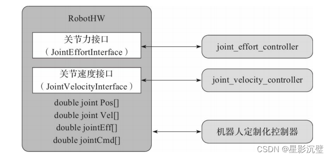ROS学习笔记（6）:ros_control_ros control-CSDN博客