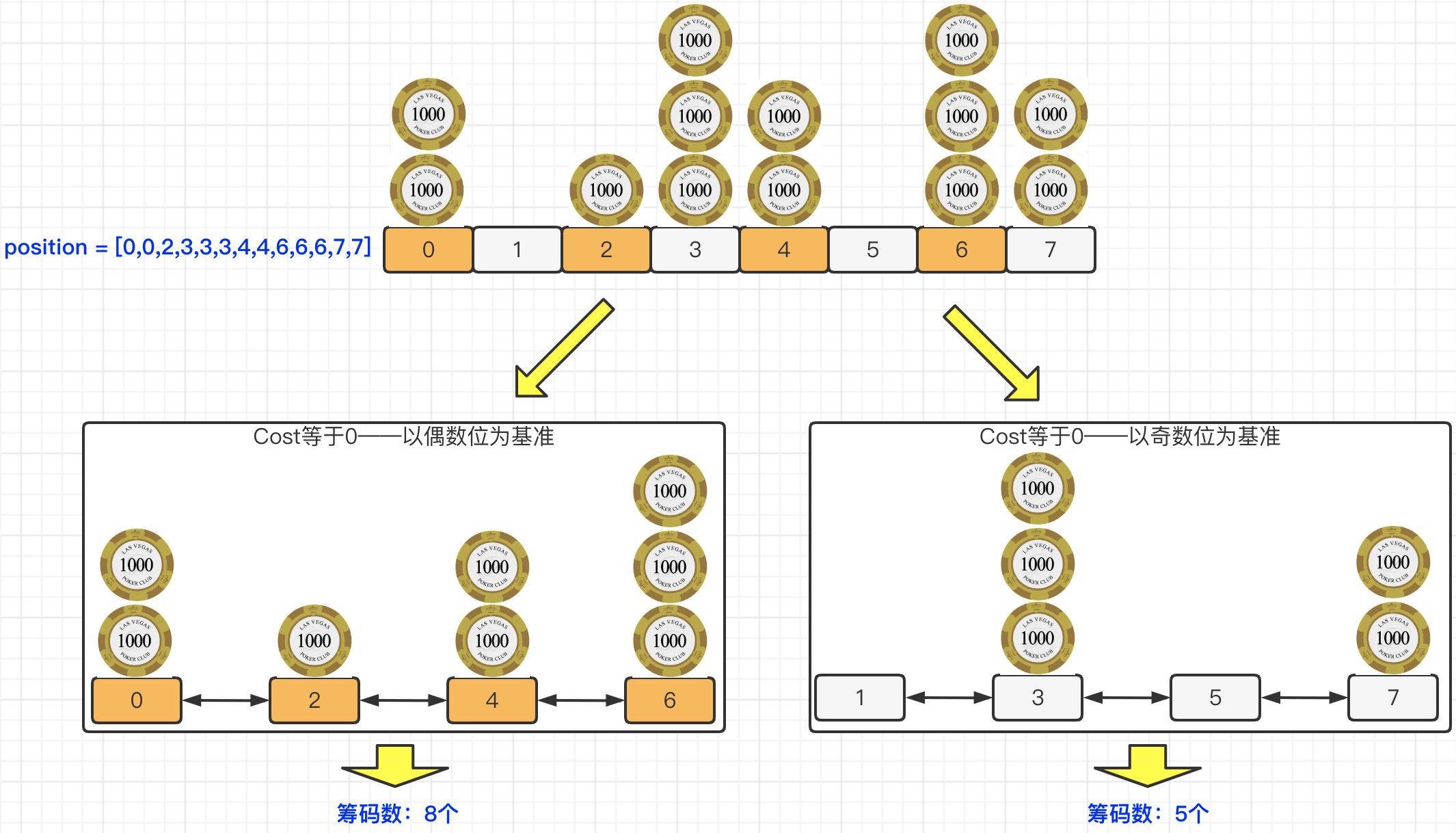 图解LeetCode——1217.玩筹码（难度：简单）_有n张卡牌。第i张卡牌的位置是position[i]。 我们需要把所有卡牌移到同一个位置。-CSDN博客