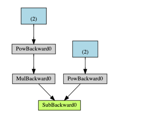 pytorch的backward()的底层实现逻辑_pytorch 原生算子 backward实现-CSDN博客