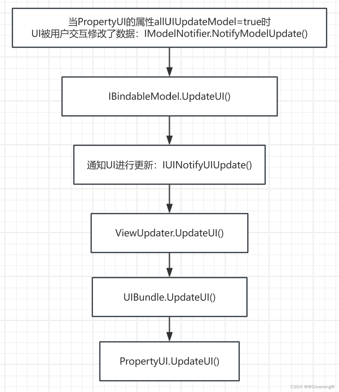 UniVue一个基于MVVM设计的Unity高效率UI框架_unity mvvm-CSDN博客