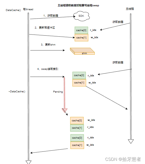 C实现读写分离的双缓冲bufferc实现数据buffer Csdn博客 5974