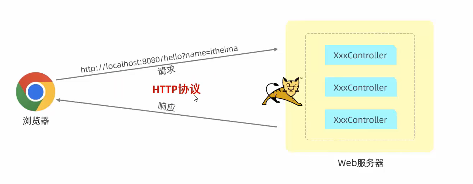 java202303java学习笔记第四十六天javaweb-tomcat概述1-CSDN博客