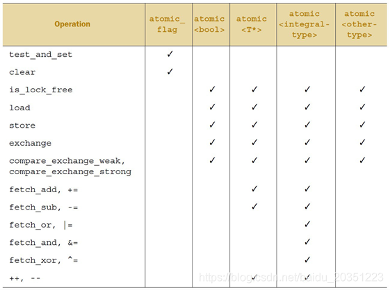 5.2.6 std::atomic＜＞主要类的模板_std::atomic -CSDN博客
