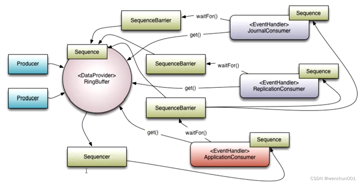 【数据结构】Disruptor环形数组无锁并发框架阅读_java disruptor中环形缓冲器怎么执行循环覆盖-CSDN博客