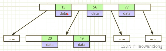 MySQL的索引存储数据结构BTree和B+Tree的区别_btree和b+tree树的对比-CSDN博客