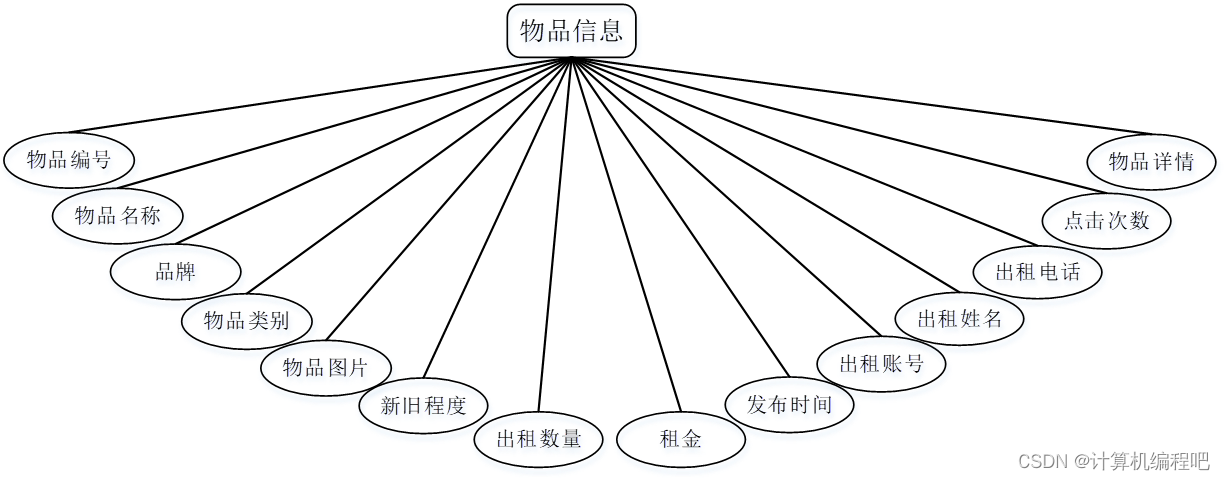 基于hadoop的物品租赁系统 Springbootvue 前后端分离【java毕业设计课程设计·文档报告·代码讲解·安装调试】基于hadoop的租赁系统 Csdn博客