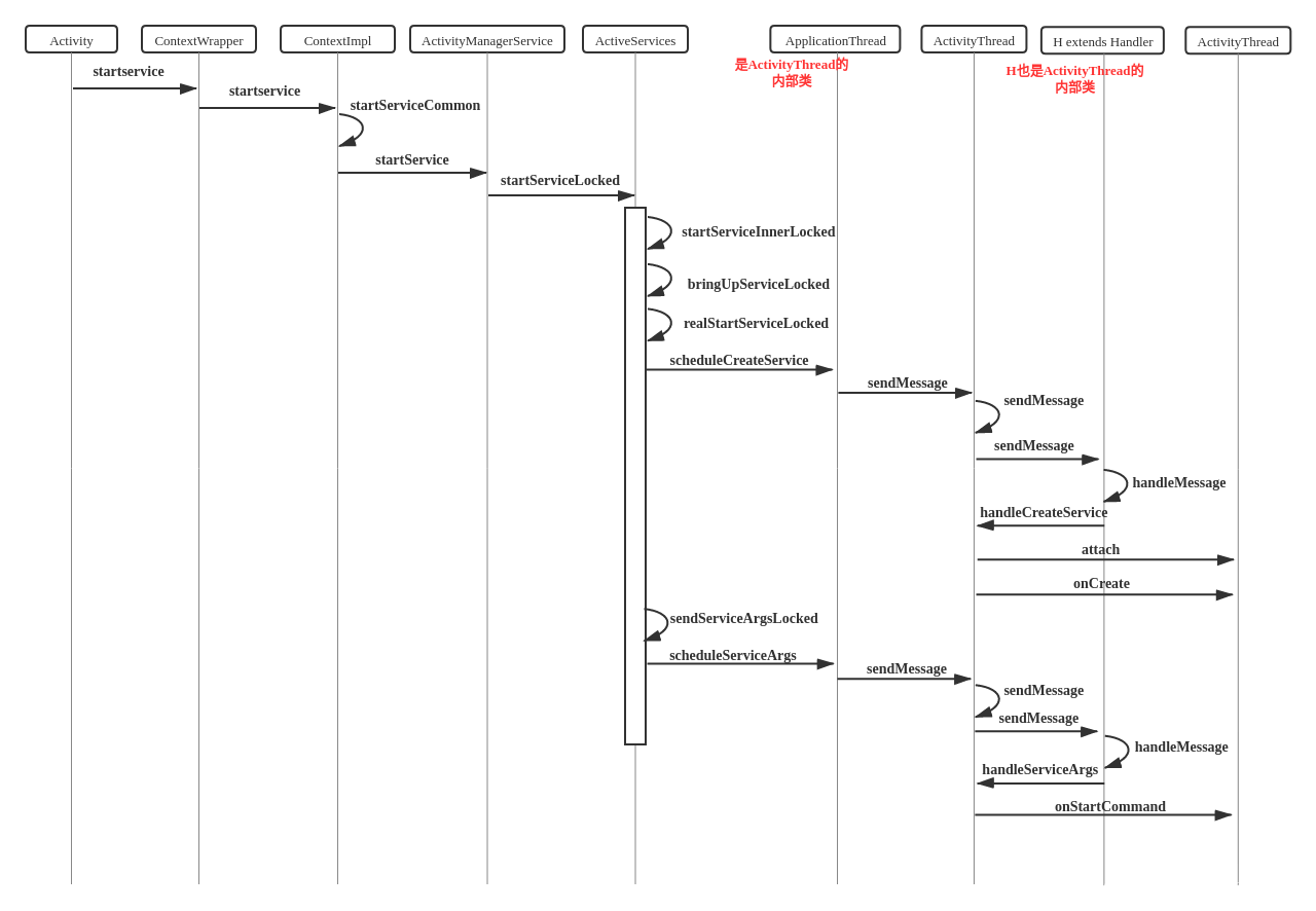 Service启动流程-CSDN博客