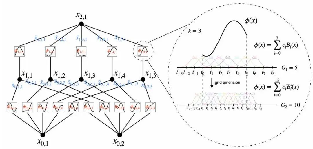 [论文翻译]：KAN：科尔莫戈洛夫-阿诺德网络_kan: kolmogorov-arnold networks-CSDN博客