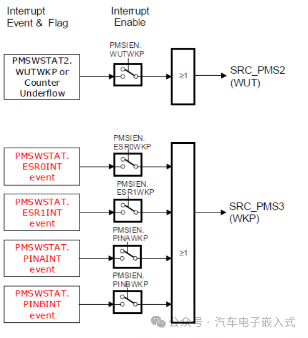 【TC3xx芯片】TC3xx芯片电源管理系统PMS详解_英飞凌tc3xx芯片hwcfg pin功能-CSDN博客