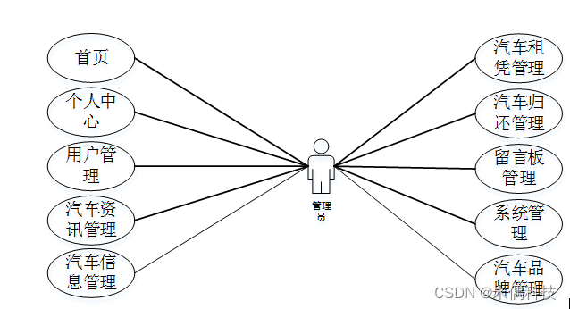 ssmJAVA汽车租赁服务系统drv8i【独家源码】 应对计算机毕业设计困难的解决方案_java网上汽车租赁平台的开发e-r图-CSDN博客