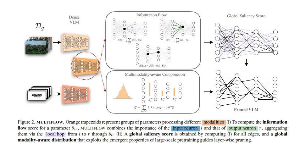 论文解读|CVPR 2024亮相MULTIFLOW：颠覆视觉语言模型剪枝法_cvpr2024 多模态-CSDN博客
